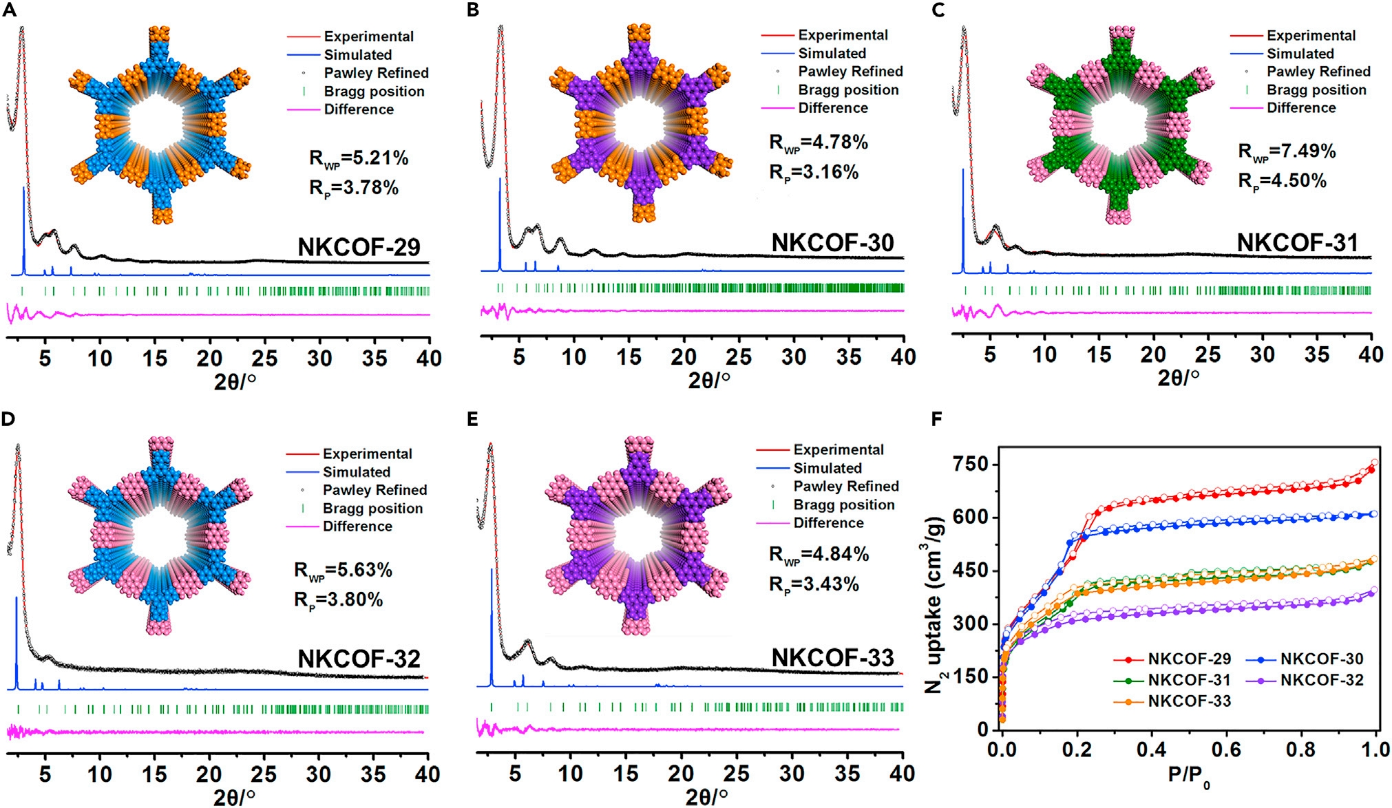 南开大学张振杰课题组 Chem：共价有机框架材料的助熔合成和气体分离应用-湖北工业大学-轻工材料湖北省重点实验室